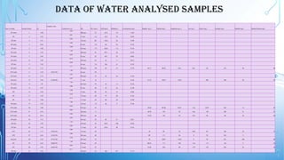 Water testing related to various parameters | PPT