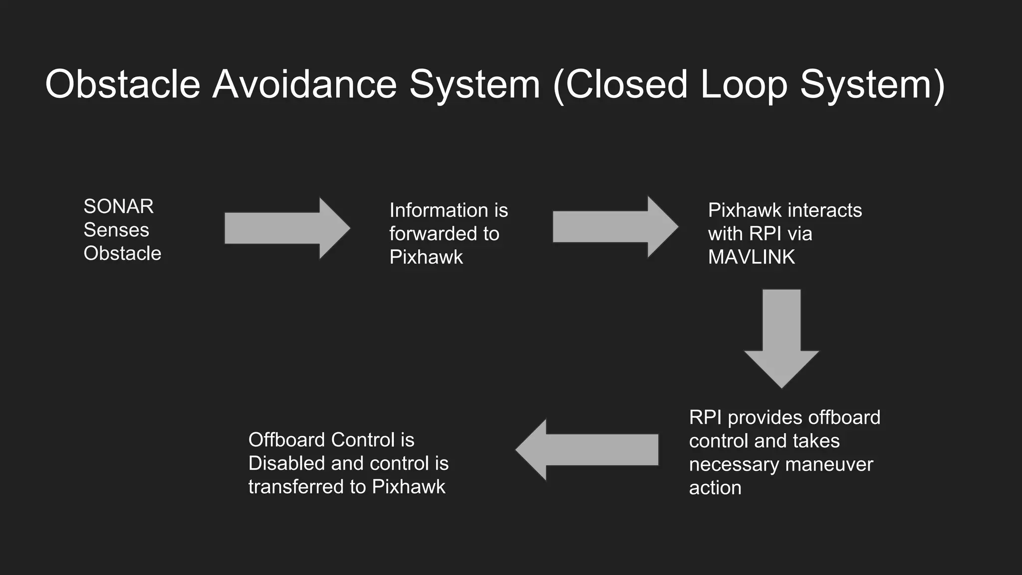Sonar Based Obstacle Avoidance For Uavs Pdf Robotics Technology And Computing