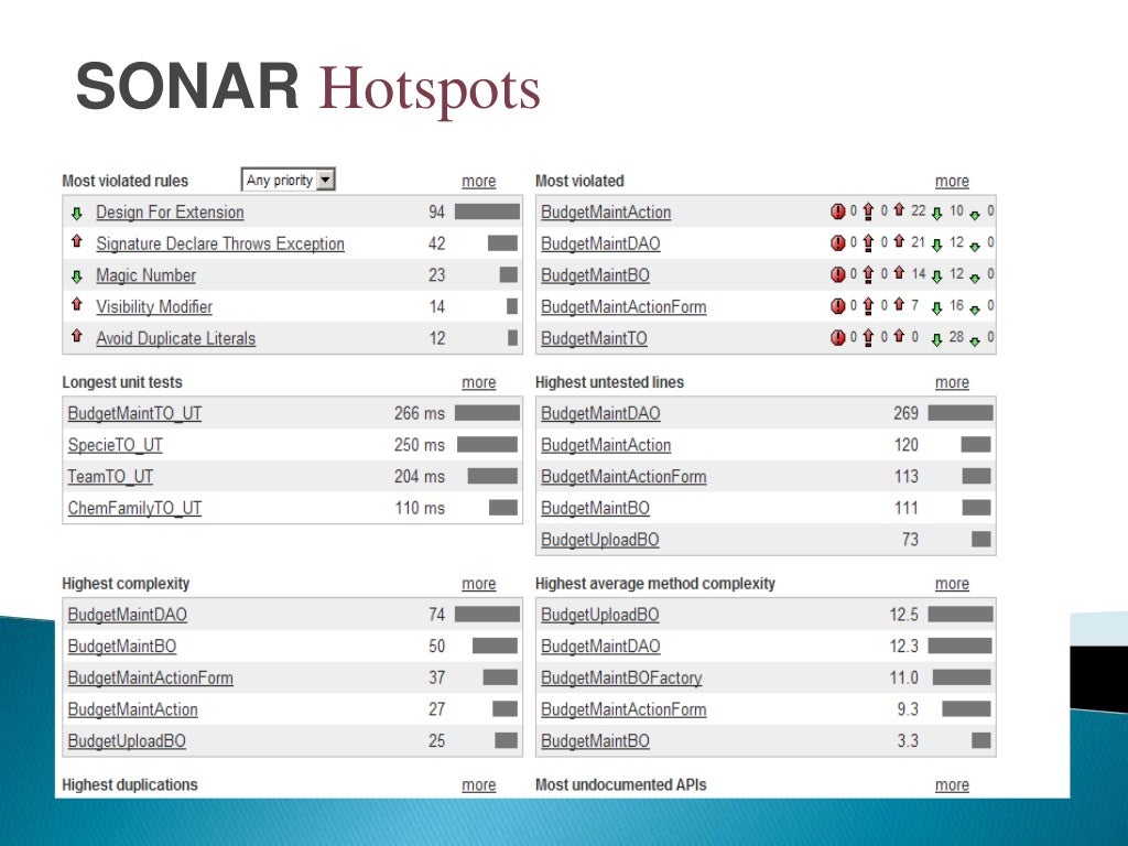 Sonar Tool - JAVA code analysis