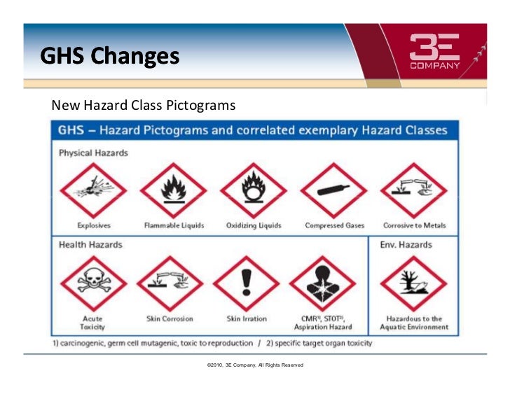 Hcs Pictograms And Hazards
