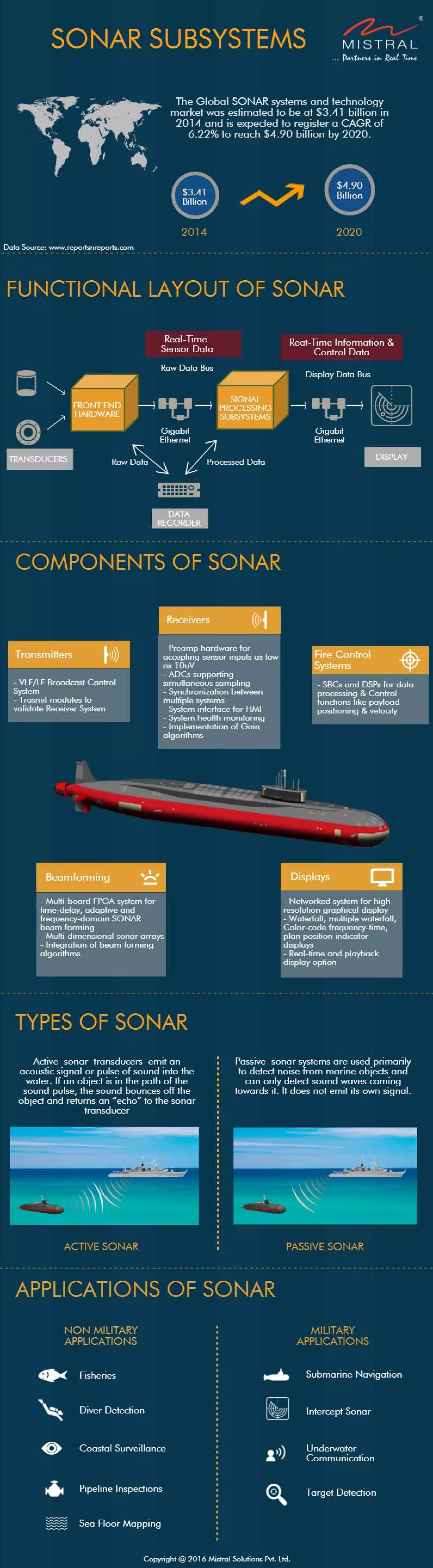 Infographic - Sonar Subsystems | PDF