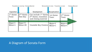 Sonata Form of the Classical Era for Music History | PDF