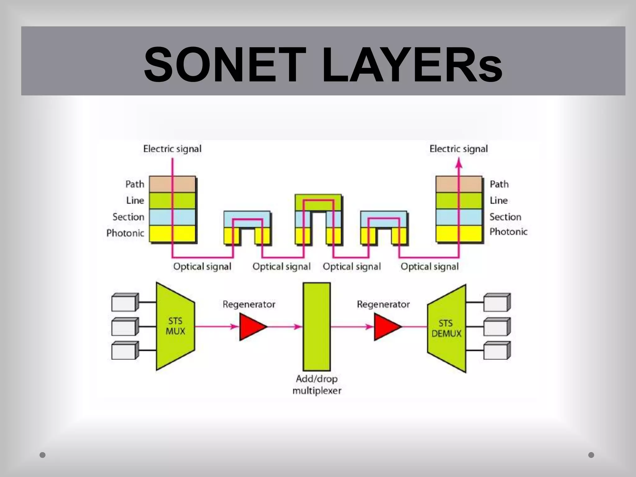 Sonet (synchronous optical networking ) | PPTX