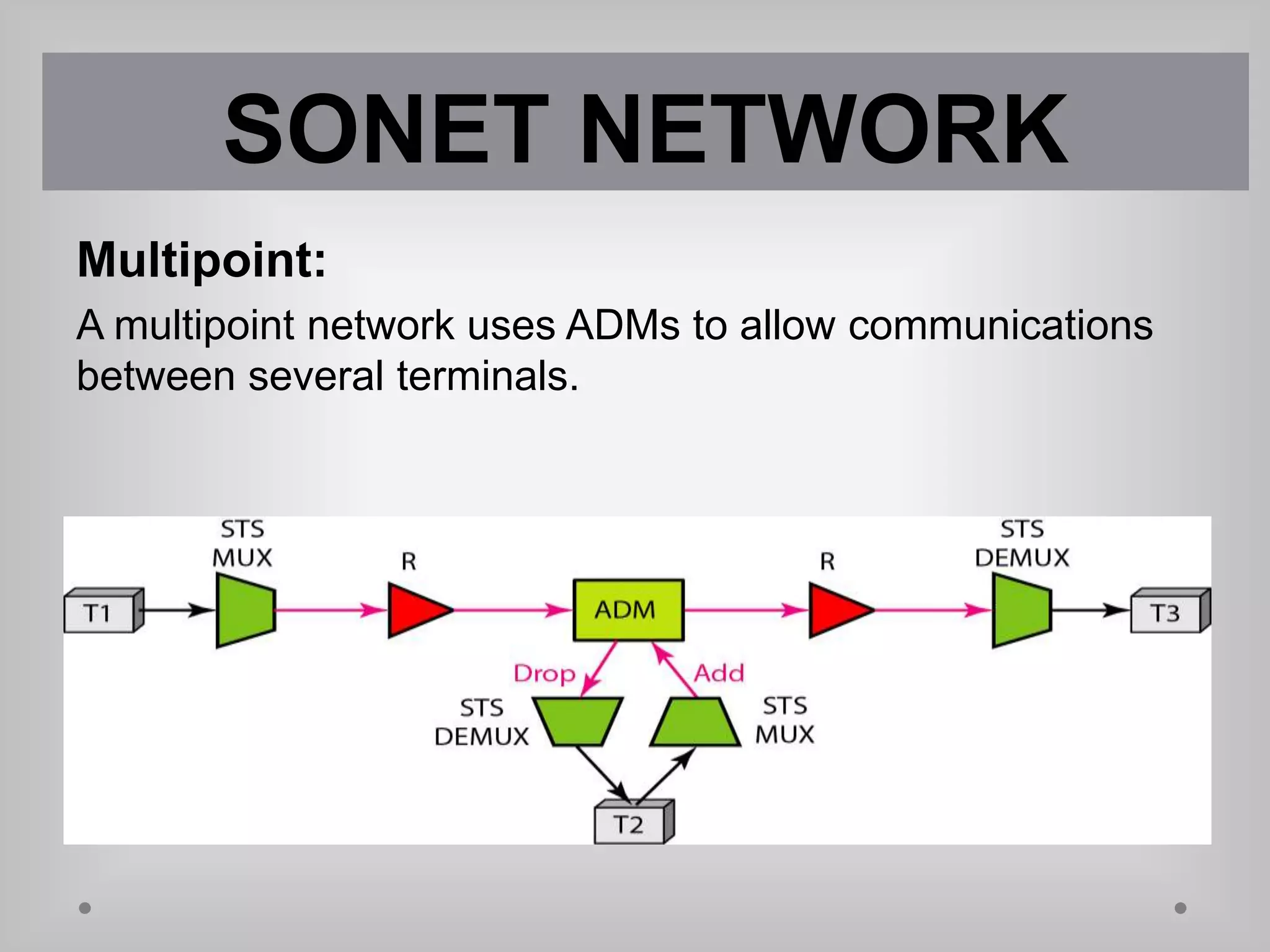 Sonet (synchronous optical networking ) | PPTX