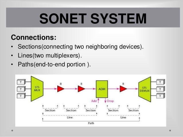 Sonet (synchronous optical networking )