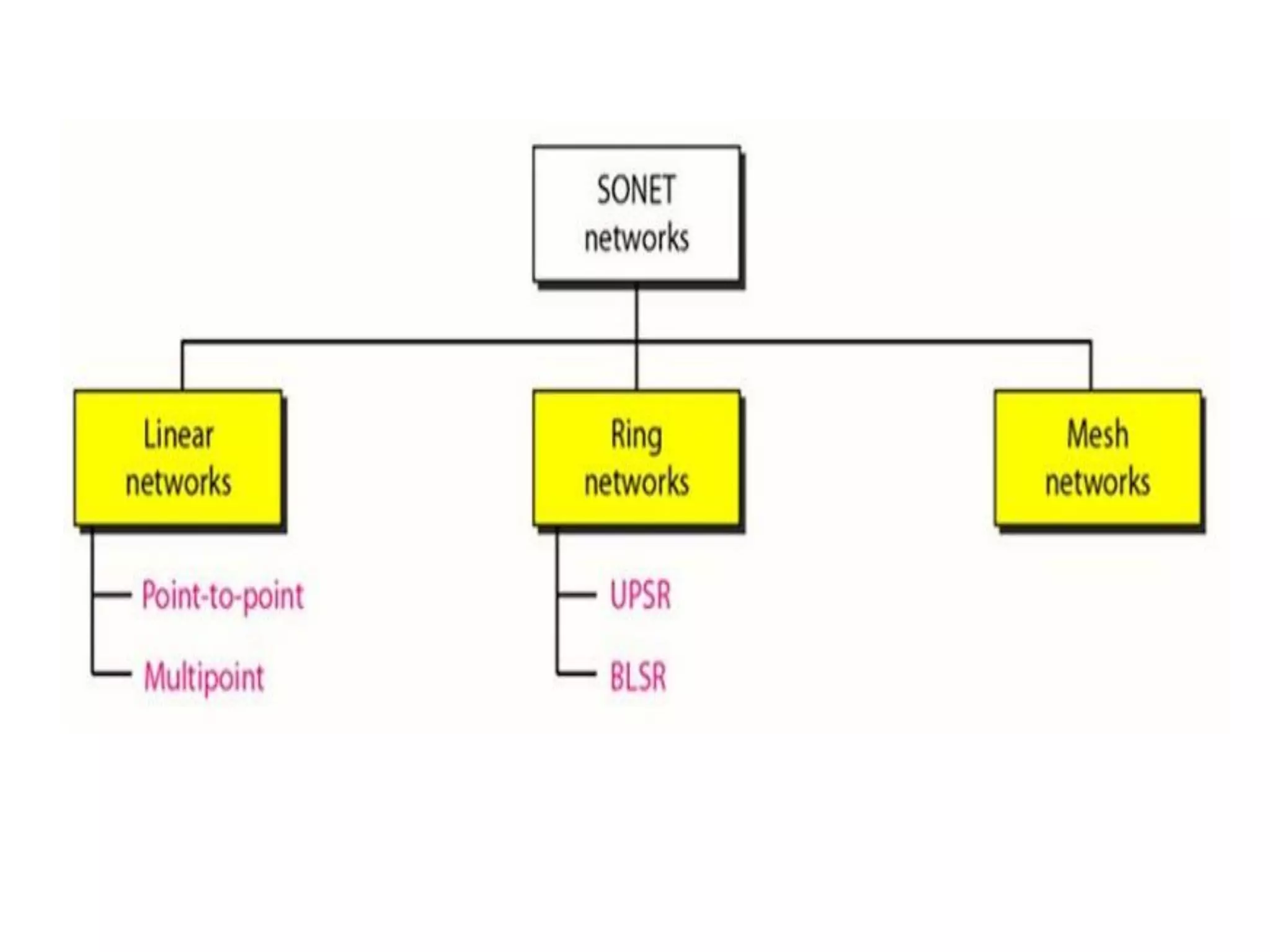 Synchronous optical networking (SONET) | PDF