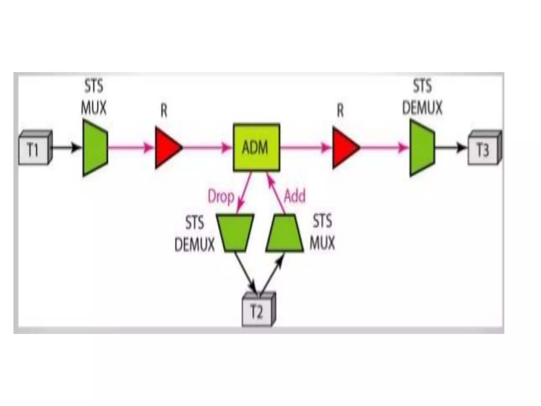 Synchronous optical networking (SONET) | PDF