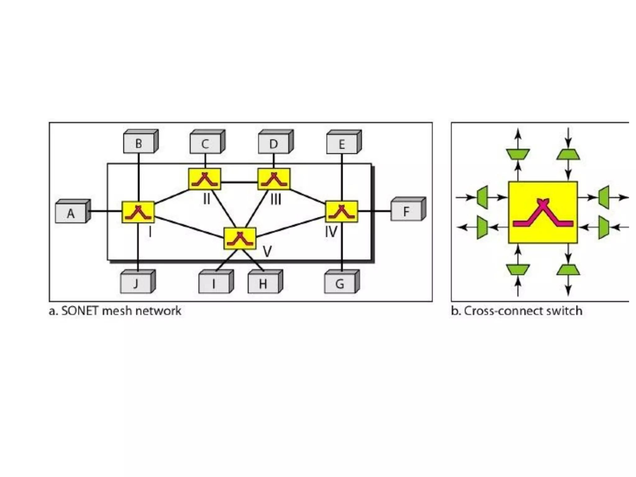 Synchronous optical networking (SONET) | PDF