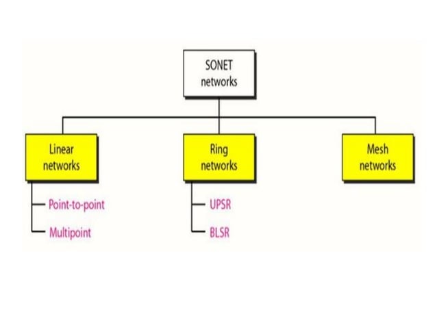 Synchronous optical networking (SONET) | PDF
