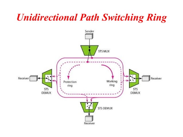 Synchronous optical networking (SONET) | PDF