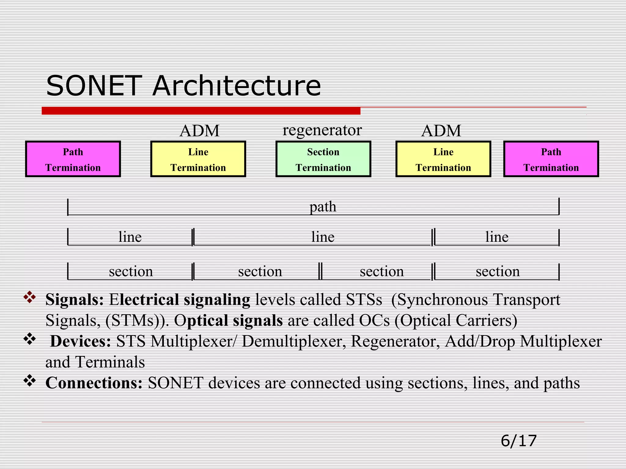 SONET-Communication Engineering | PPT