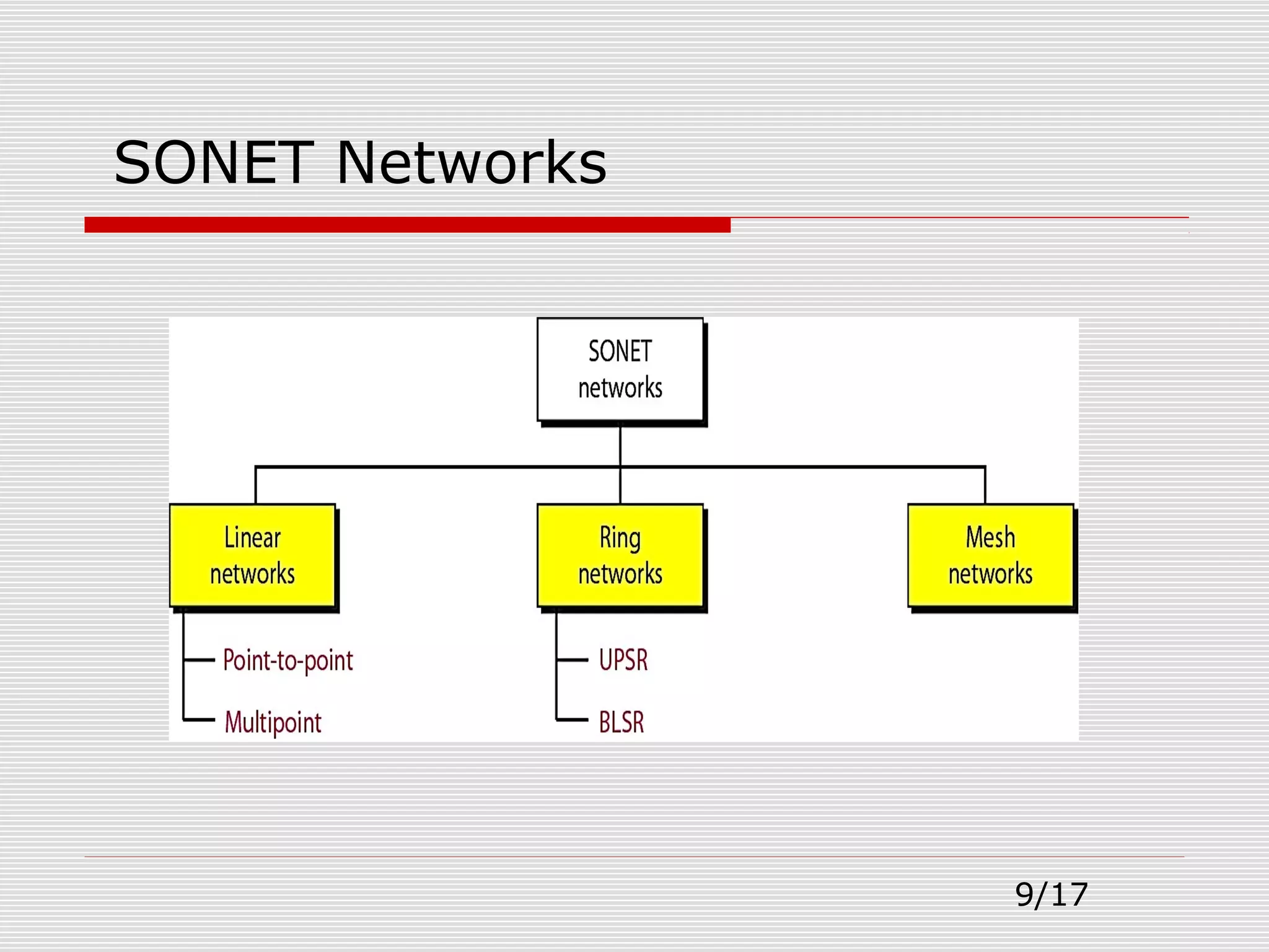 SONET-Communication Engineering | PPT