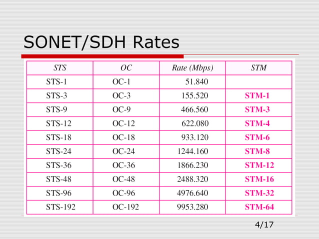 SONET-Communication Engineering | PPT | Computer Networking | Computing
