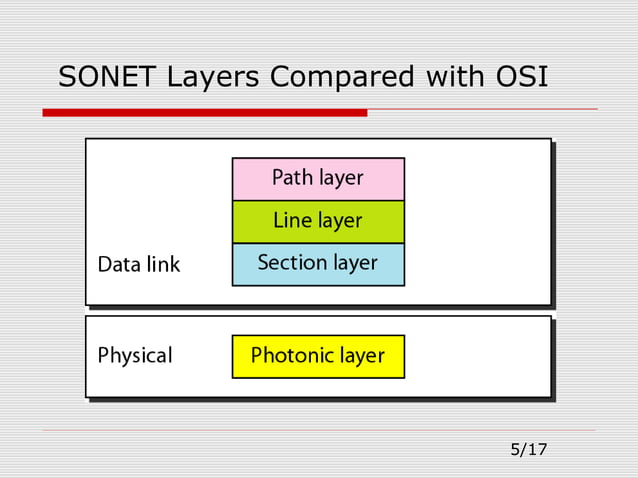 SONET-Communication Engineering | PPT | Computer Networking | Computing