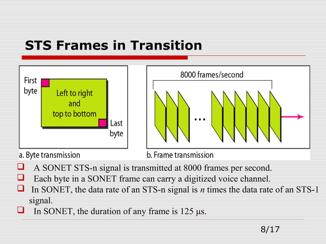 SONET-Communication Engineering | PPT