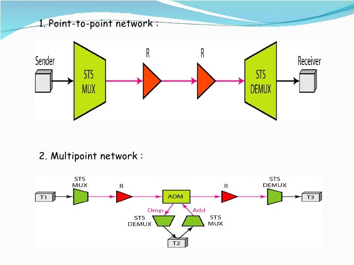Sonet Sdh Dwdm