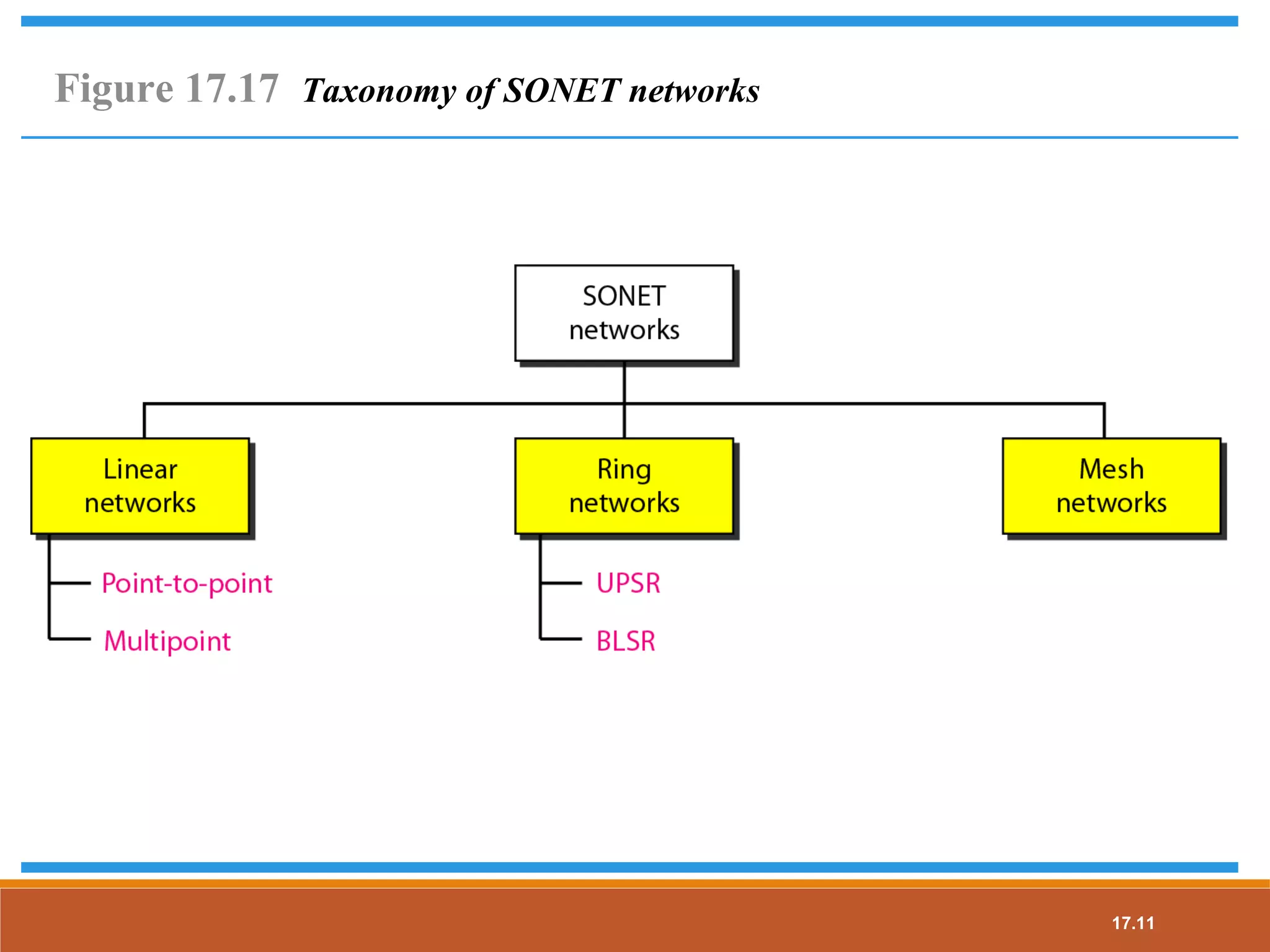 Sonet transmission ppt | PPT