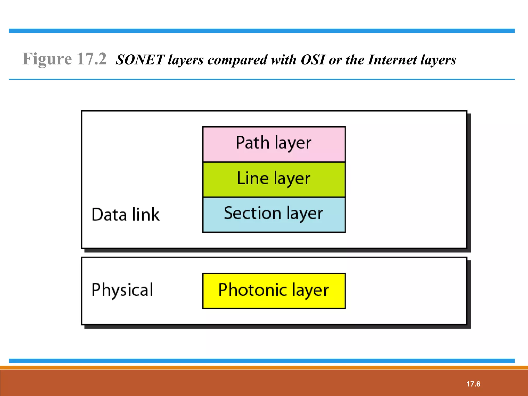 Sonet transmission ppt | PPT
