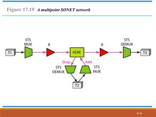 Sonet transmission ppt | PPT