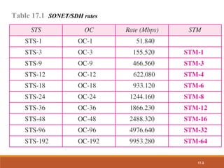 Sonet transmission ppt | PPT