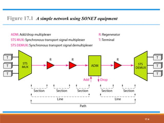 Sonet transmission ppt | PPT