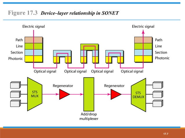 Sonet transmission ppt | PPT