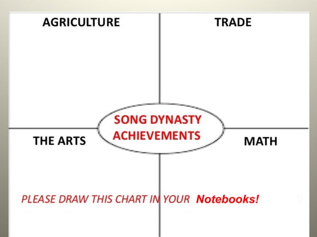 Song dynasty advancements | PPT