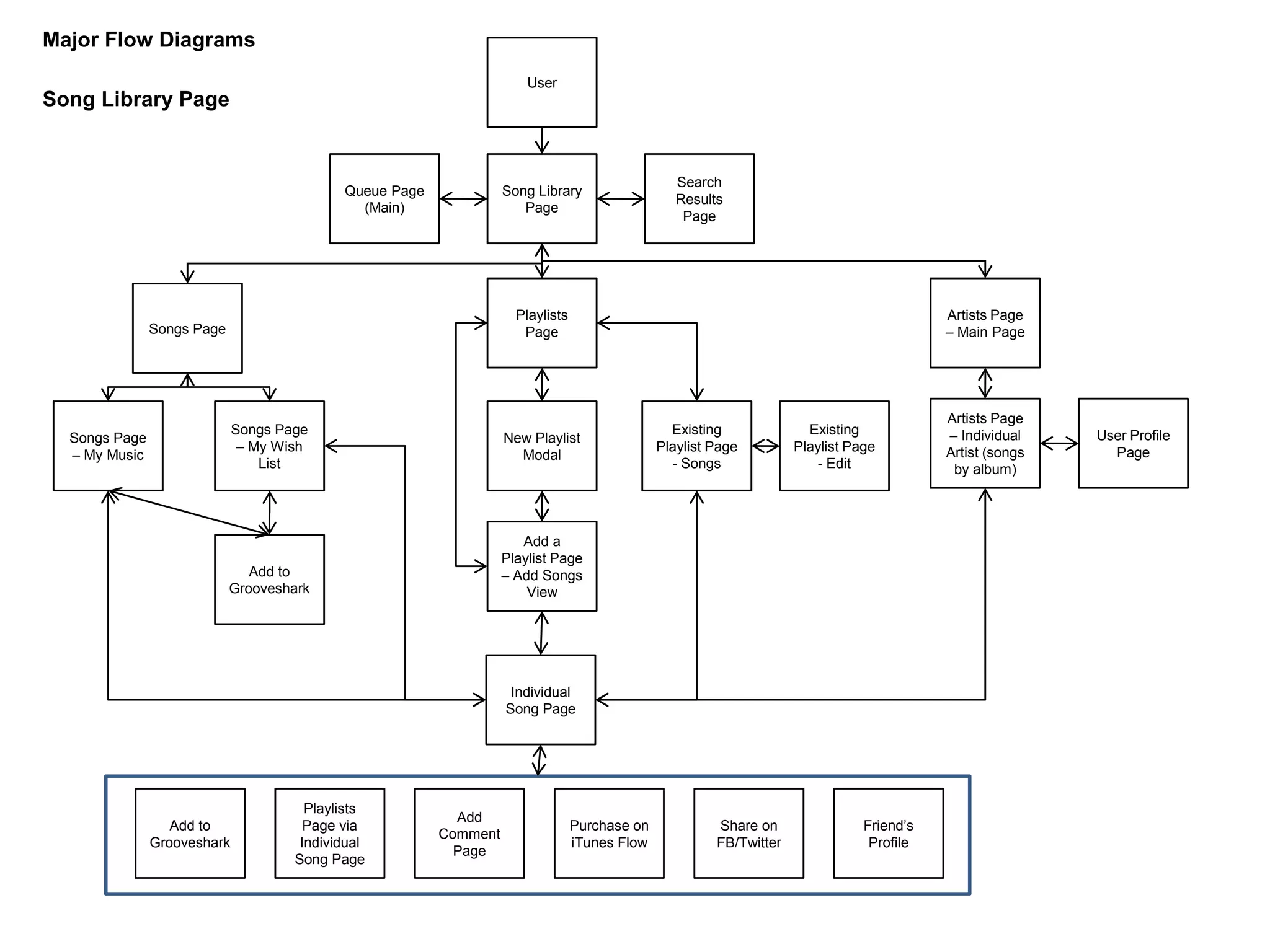 Song tree flow diagram | PPT