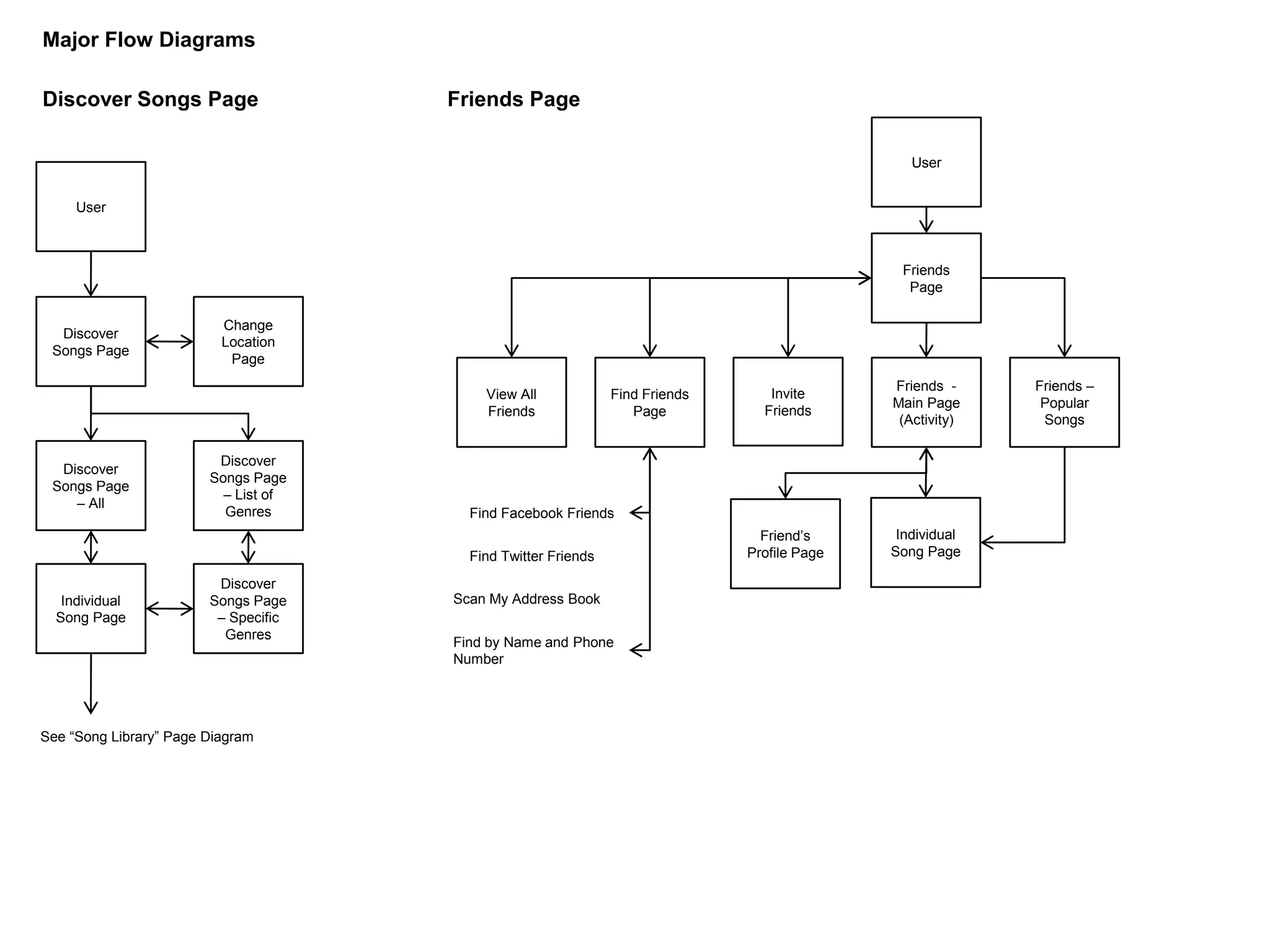 Song tree flow diagram | PPT