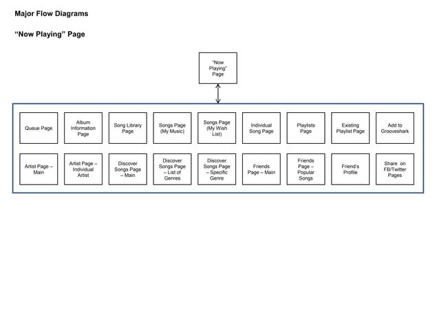 Song tree flow diagram | PPT