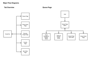 Song tree flow diagram | PPT