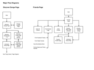 Song tree flow diagram | PPT