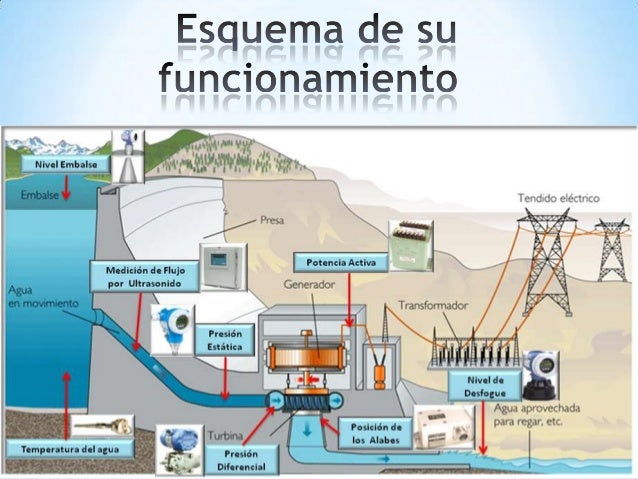 FUNCIONAMIENTO DE UNA CENTRAL HIDROELÉCTRICA