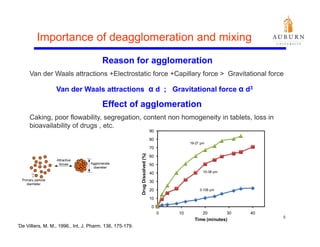 Dipyridamole Nanomixing- AIChE\' 08 | PPT