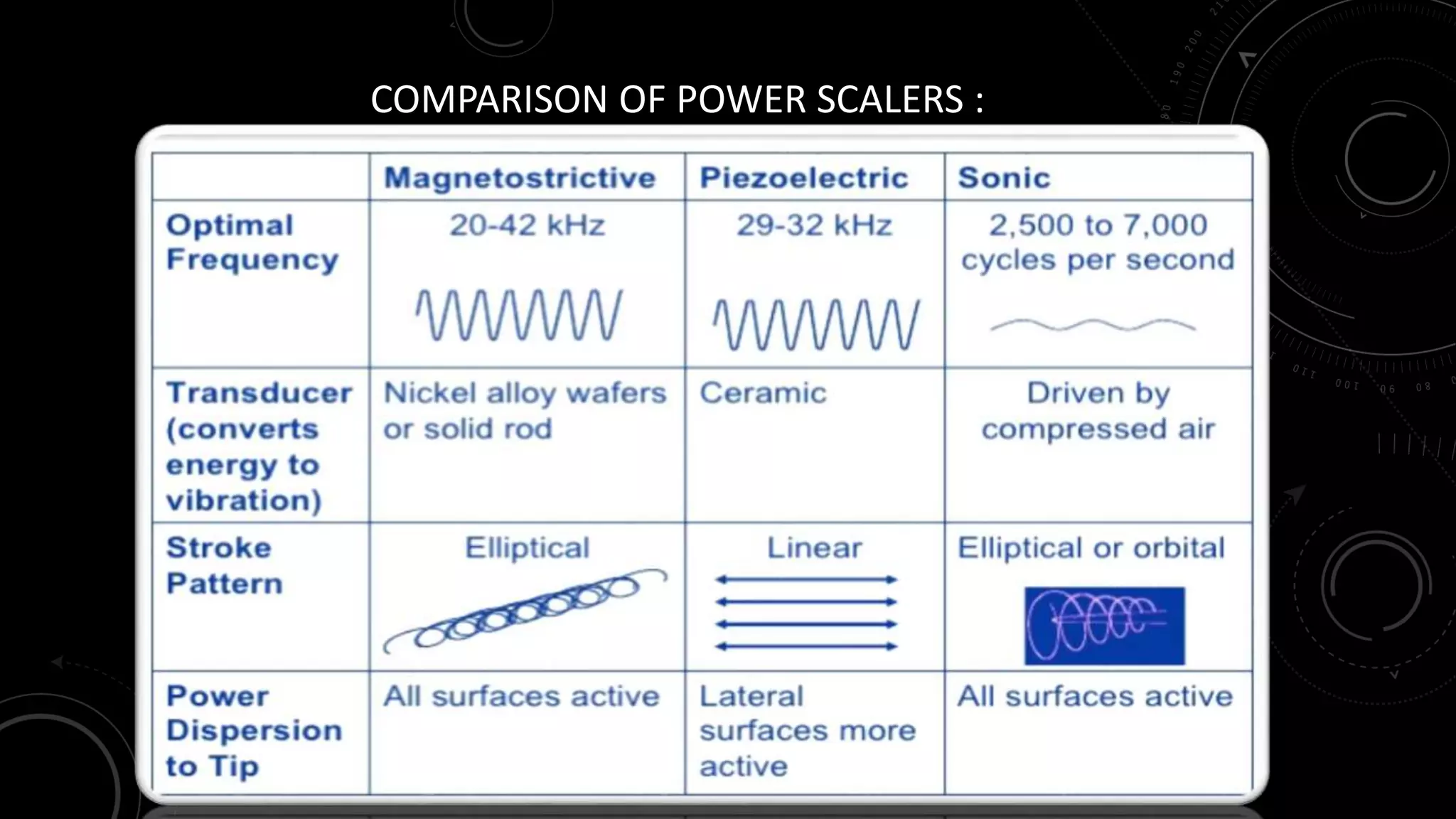 Sonic & ultrasonic instruments | PPTX