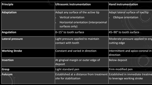 Sonic & ultrasonic instruments | PPTX | Dental Health | Diseases and ...