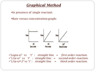 Determination of reaction order. | PDF