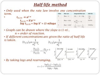 Determination of reaction order. | PDF