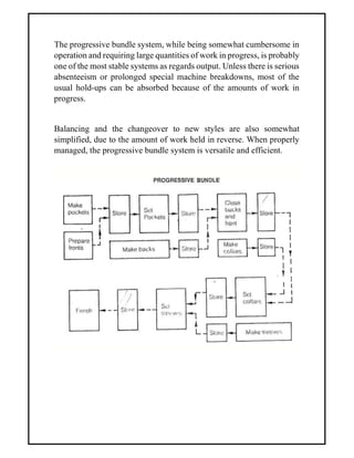 Assignment: Comparative Study on Various Types of Garment Production ...