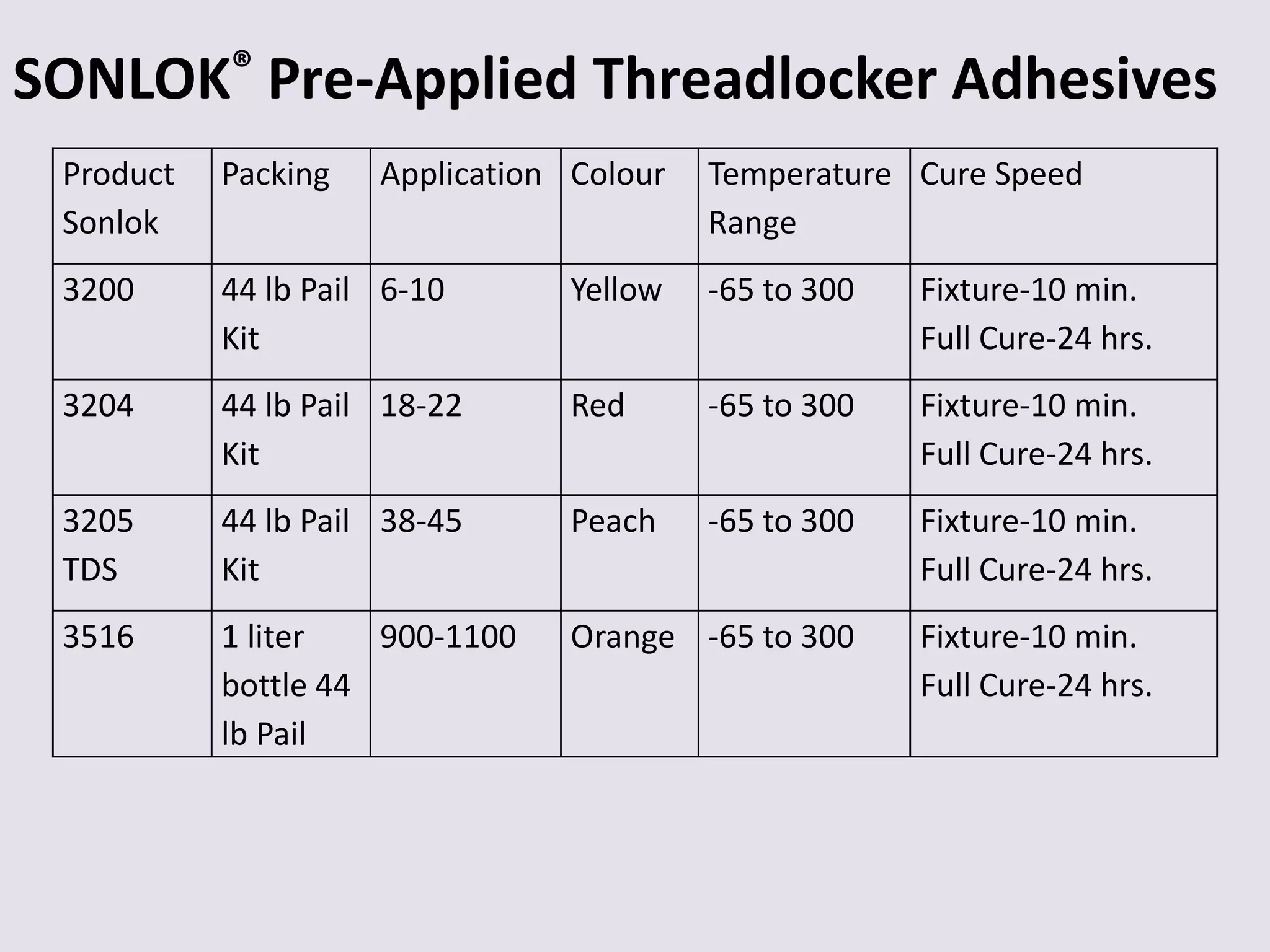 Sonlok pre applied Threadlocker Adhesives | PPT