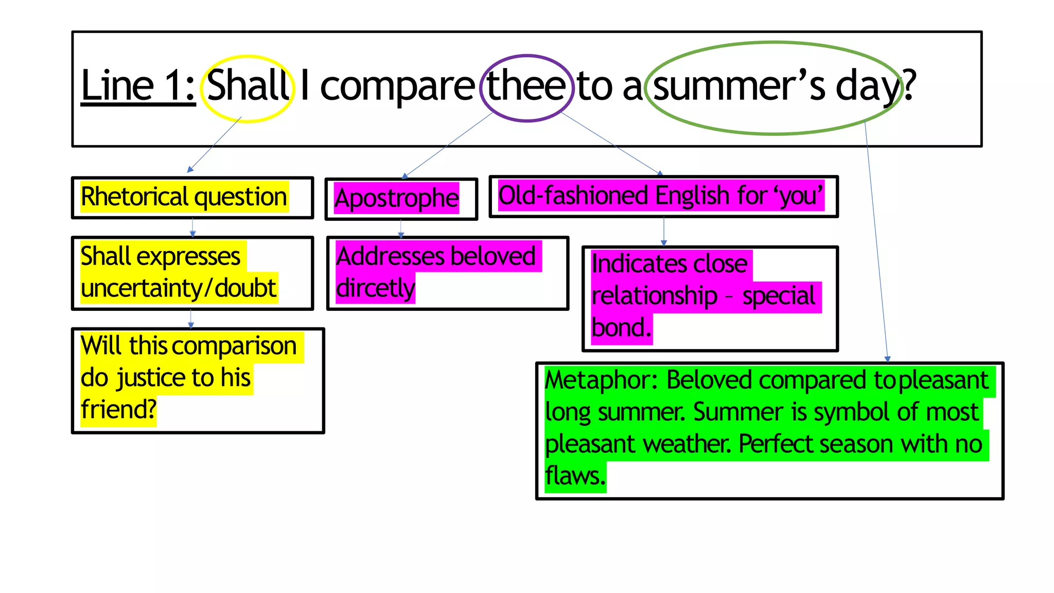 Shall I Compare Thee to a Summer's Day? | PPTX
