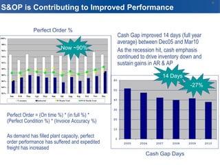 Sales and Operations Planning, Supported by Demand Management ...