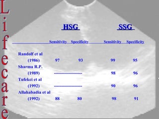 Sonosalpingography. Dr. Sharda Jain, Dr. Jyoti Agarwal | PPT