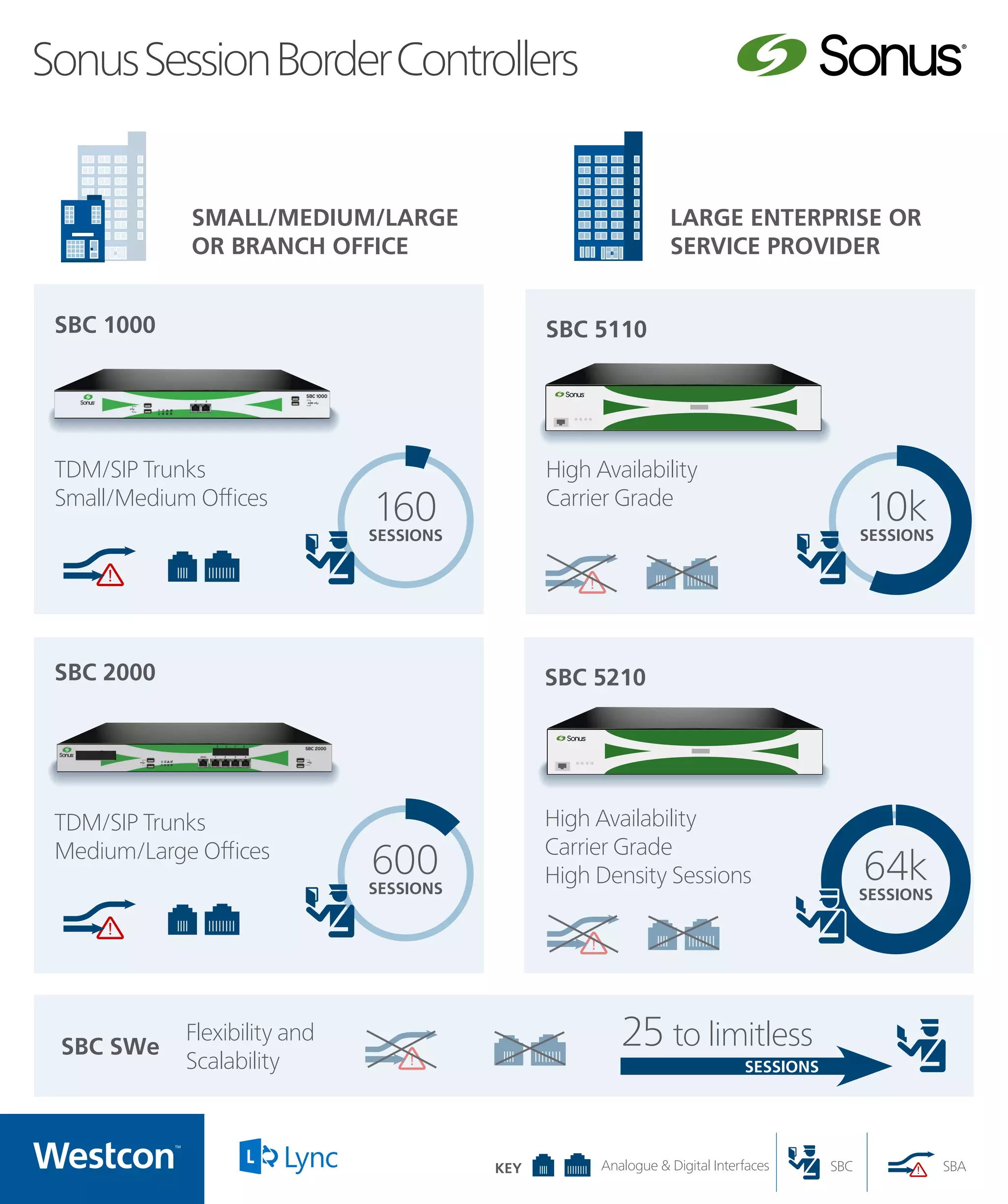 The Sonus SBC Range | PDF