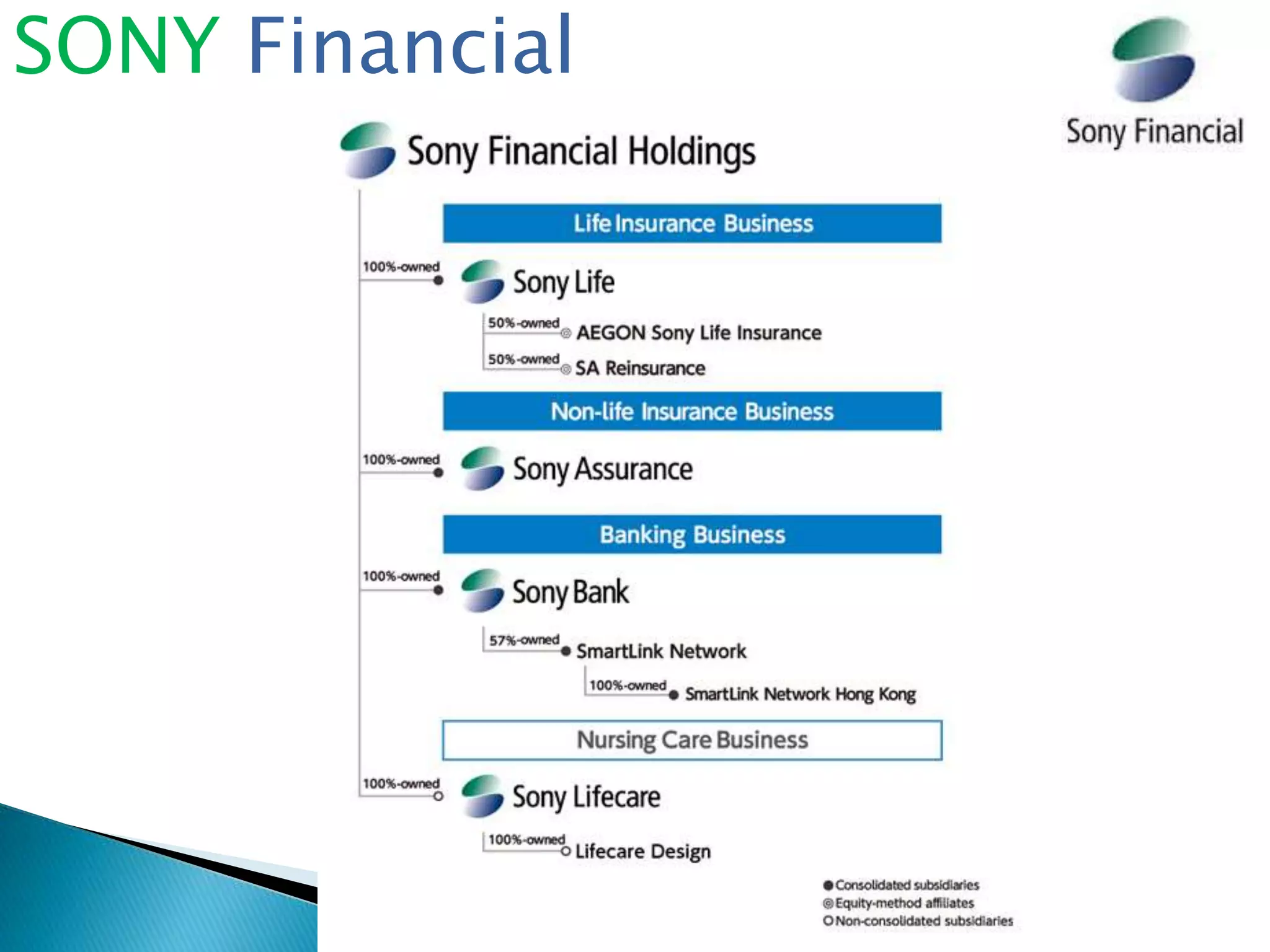Sony SWOT Analysis | PPT