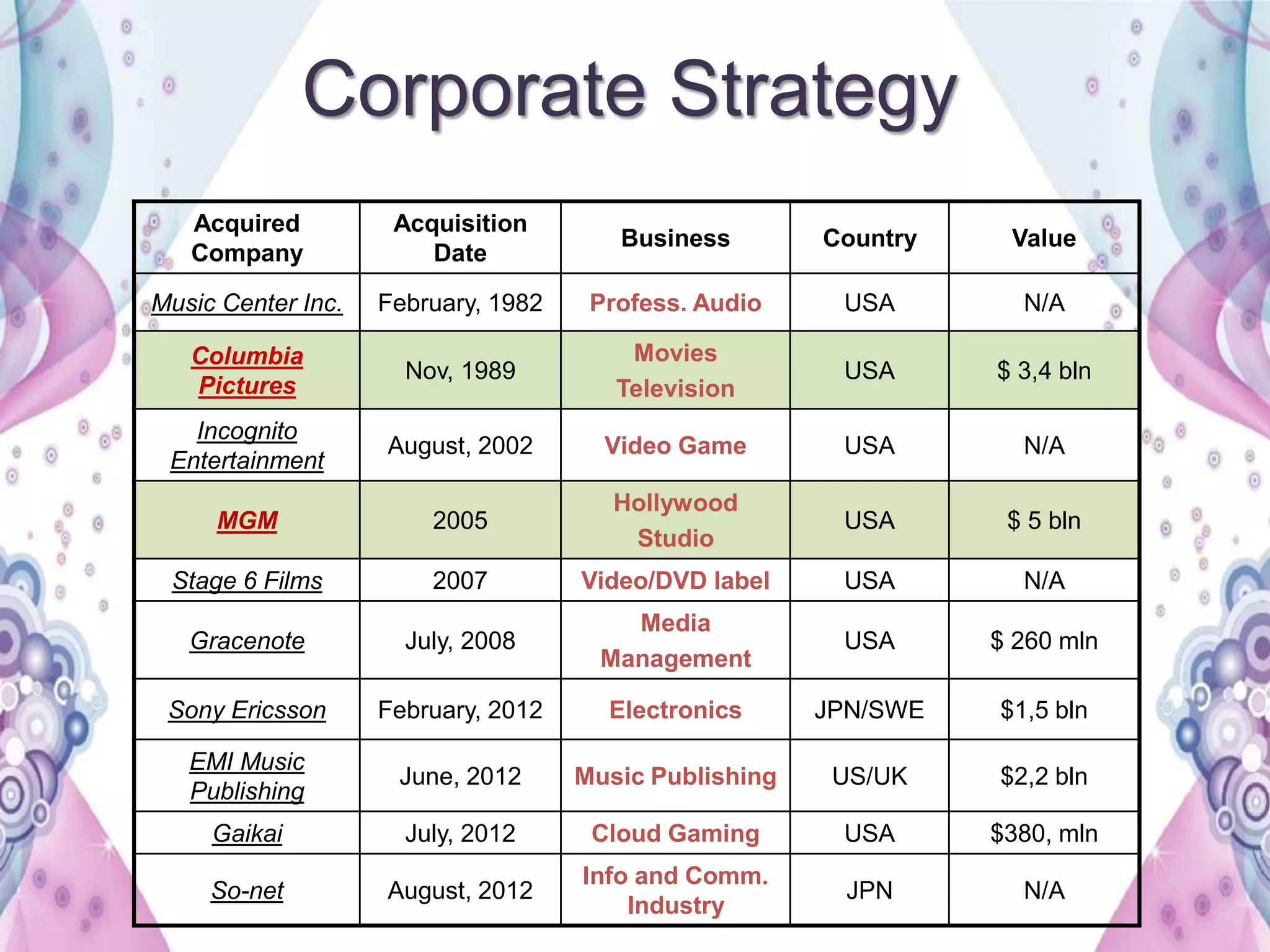 Sony - Strategic Analysis | PPT