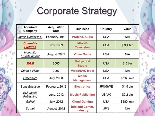 Sony - Strategic Analysis | PPT