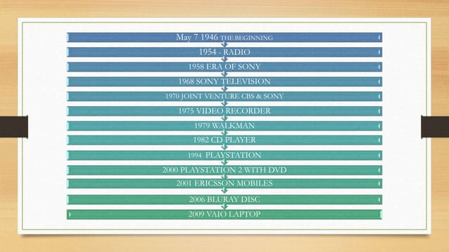 Strategic Analysis of Sony | PPTX | Home Entertainment Systems | Consumer Electronics
