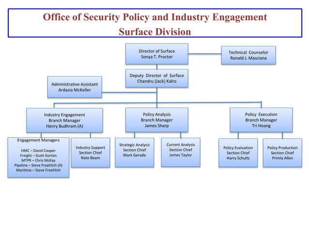 Surface Division, OSPIE, TSA | PPTX