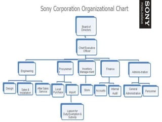 Sony corporation | PPT